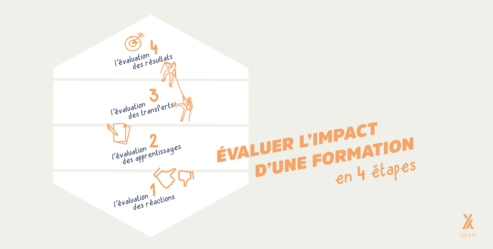Mesurer l’impact d’une formation en 4 étapes clés - YA+K